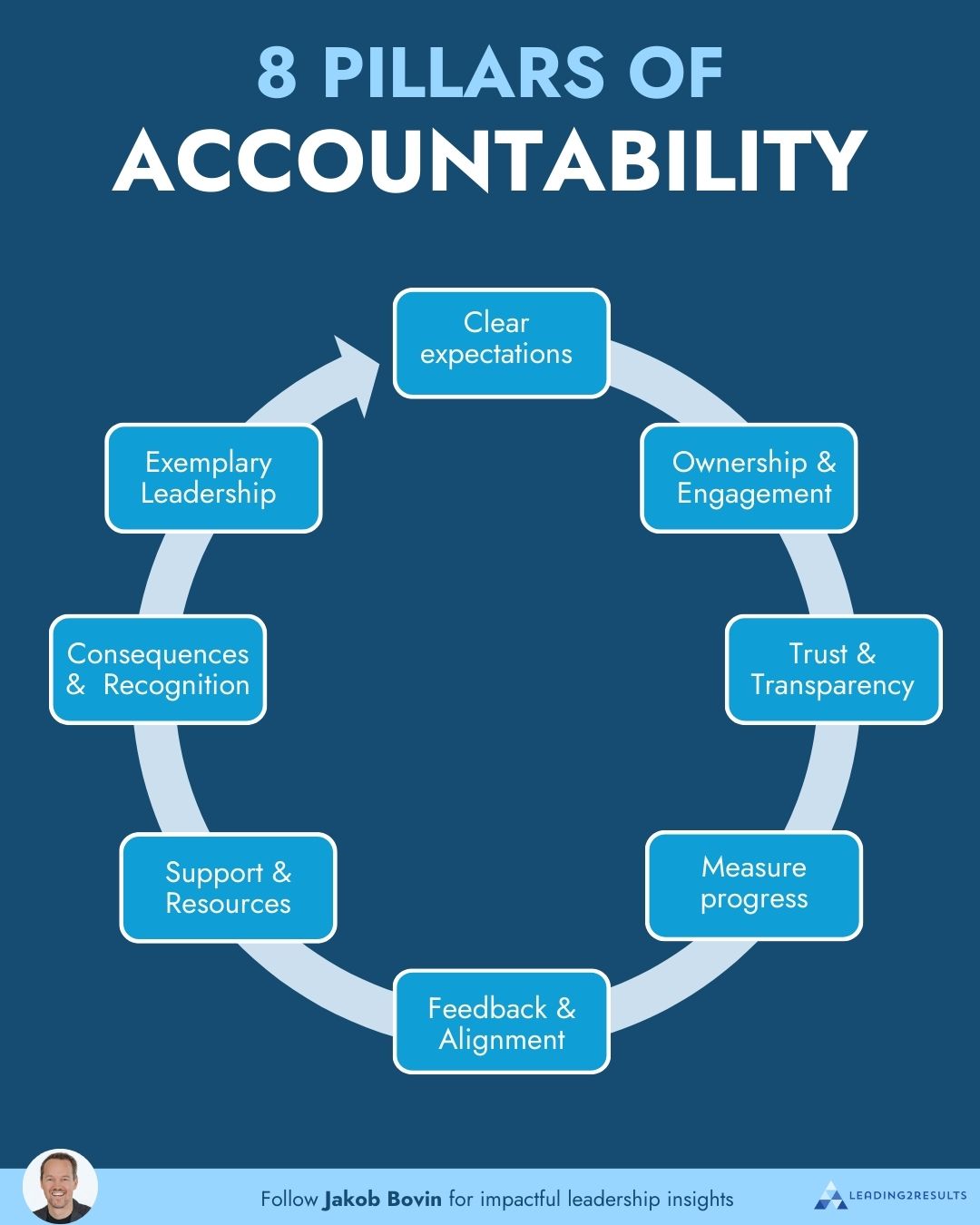 8 Pillars of Accountability - LEADING2RESULTS We Develop Leaders for ...